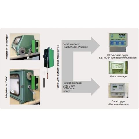 SEBA Hydrometrie Encoder SURFLOAT-SENSOR for recording water levels ...