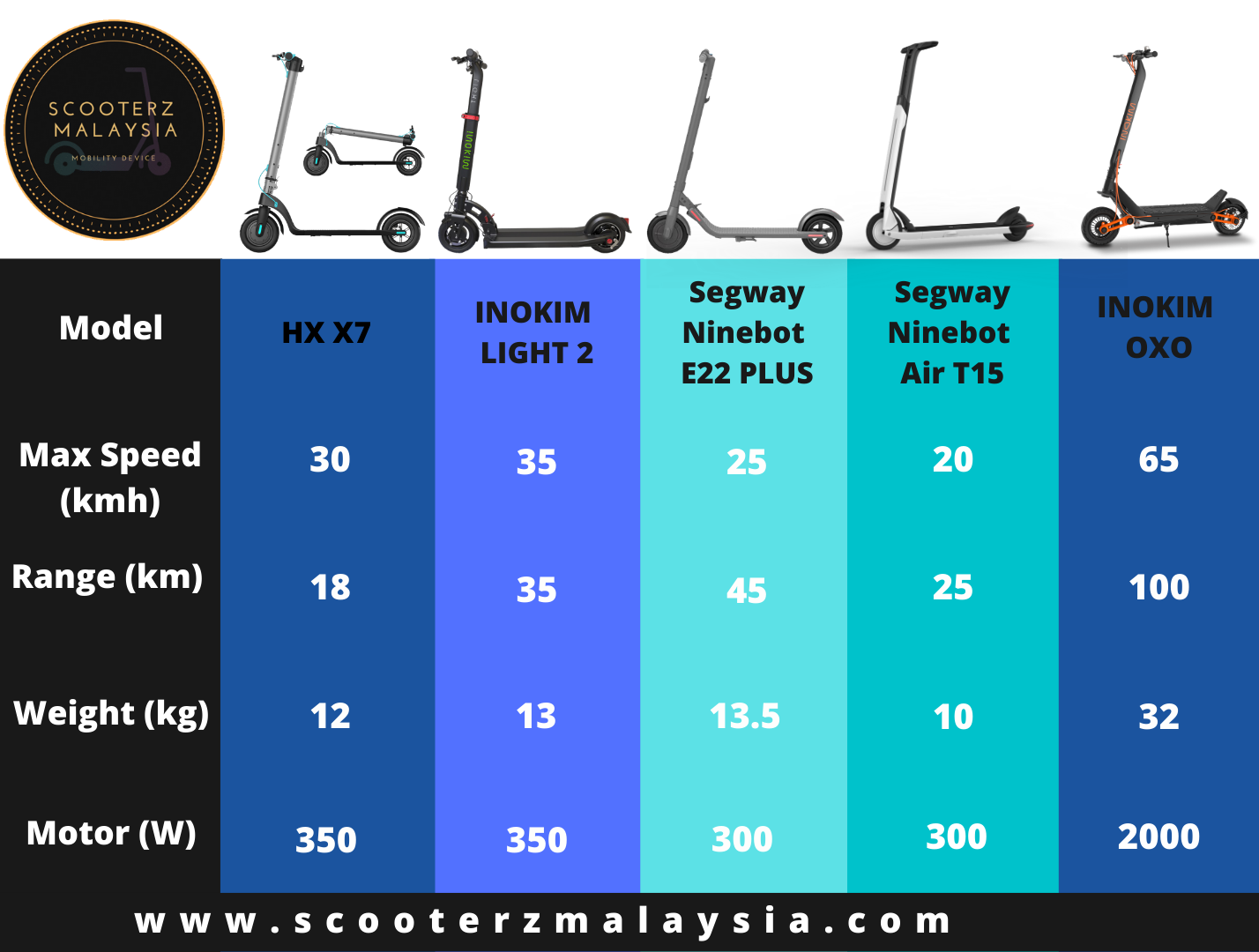 HOW TO CHOOSE THE BEST ELECTRIC SCOOTER IN MALAYSIA