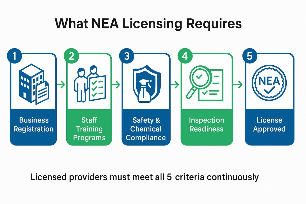 Why Choosing An NEA Licensed Cleaning Company Matters In Singapore