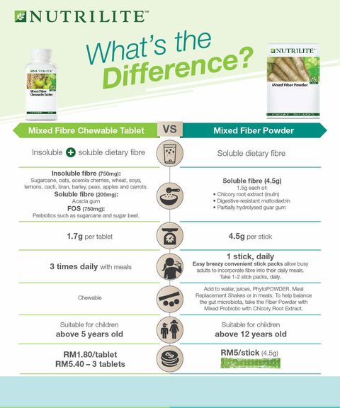 Nutrilite Mixed Fiber Powder – Mimi With Amway