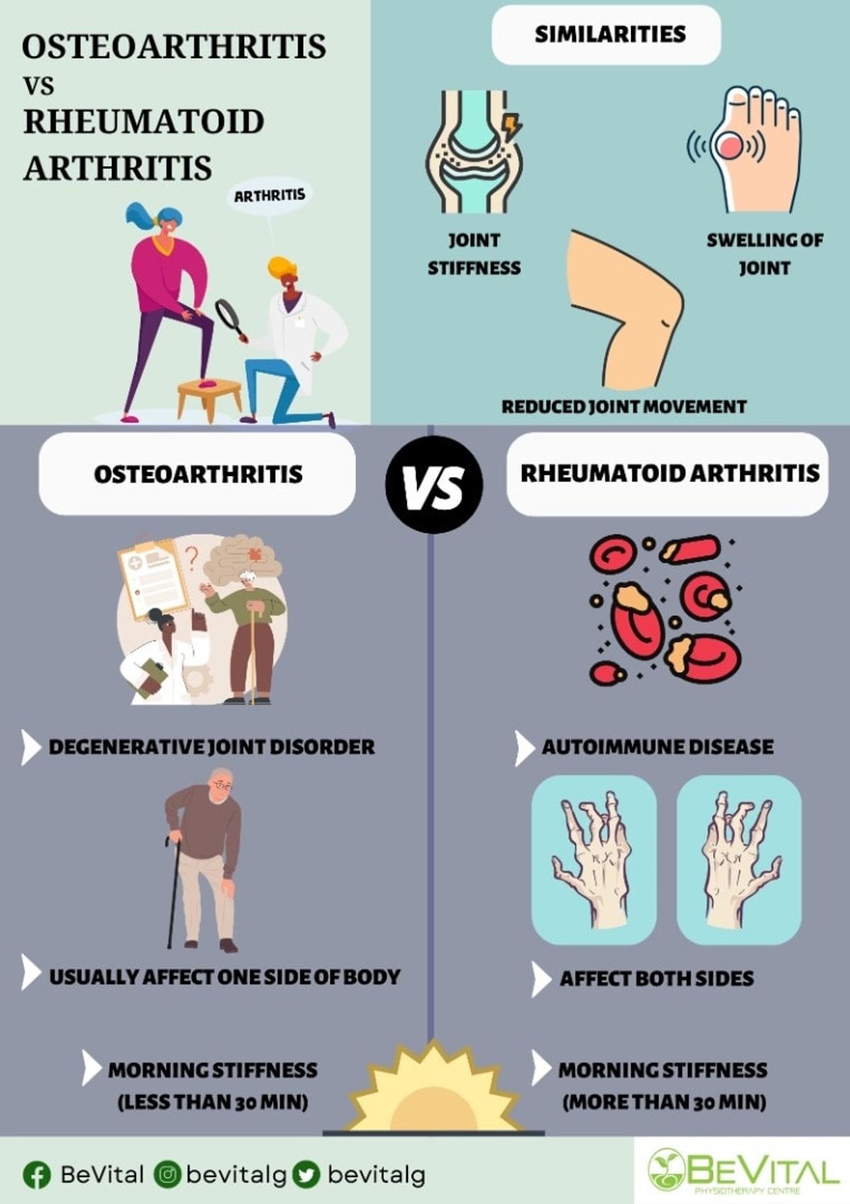 OSTEOARTHRITIS VS RHEUMATOID ARTHRITIS – BeVital